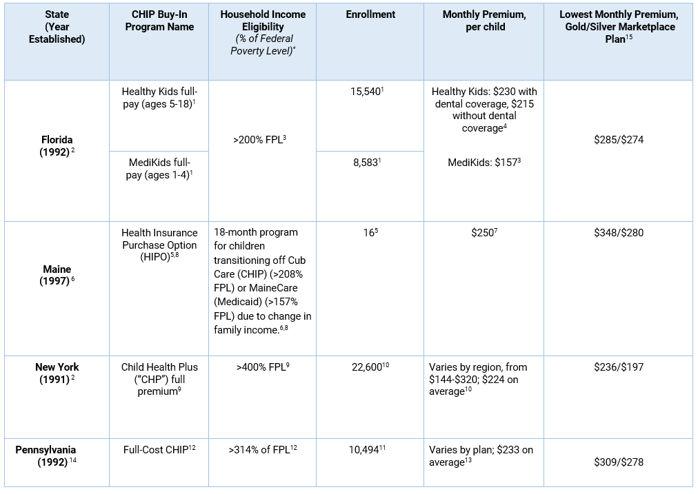 Revisiting CHIP Buy-In Programs for Children - Penn LDI