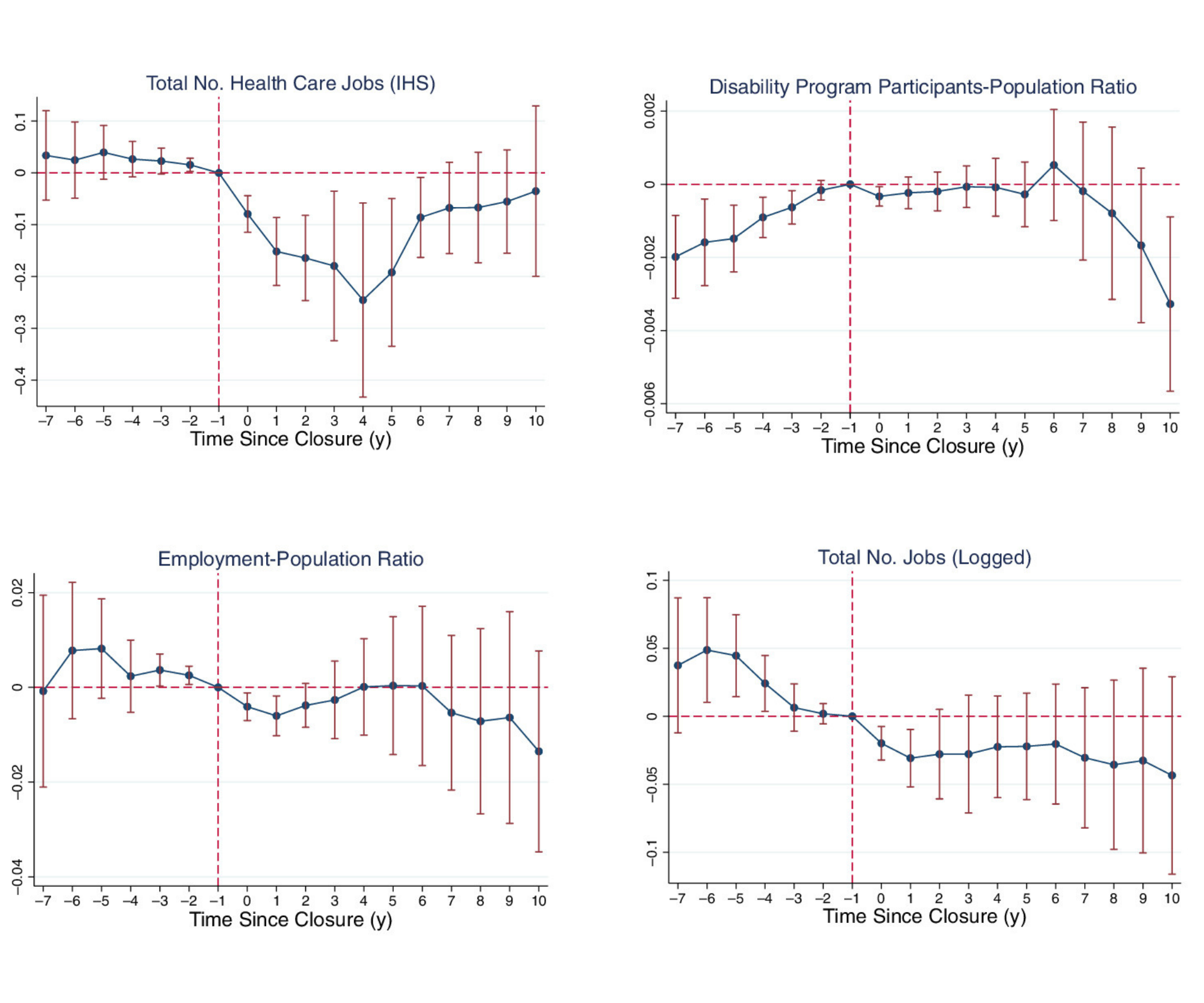 Economic Impact of Rural Hospital Closures - Penn LDI