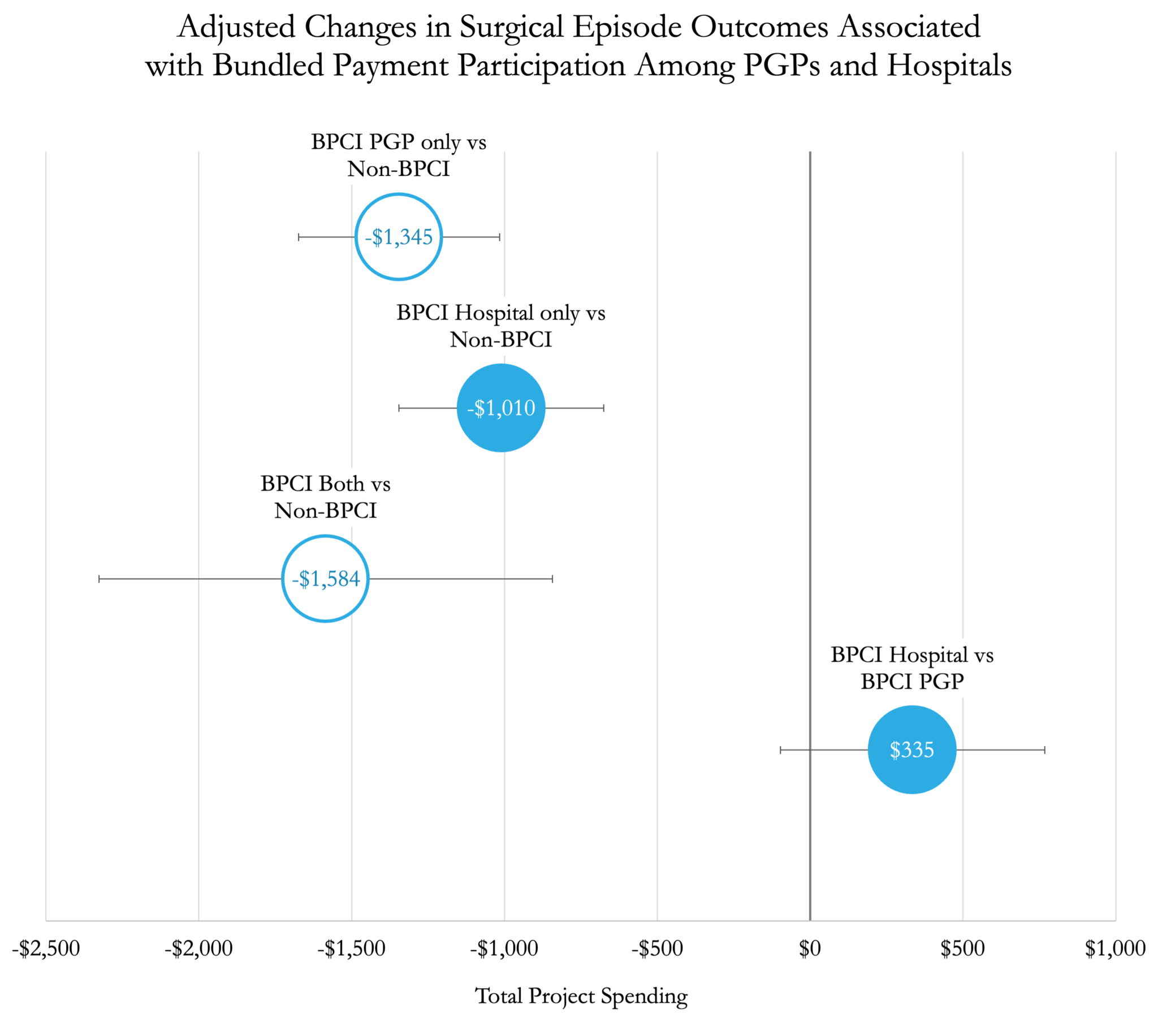 Impact of Bundled Payments for PGPs and Hospitals - Penn LDI