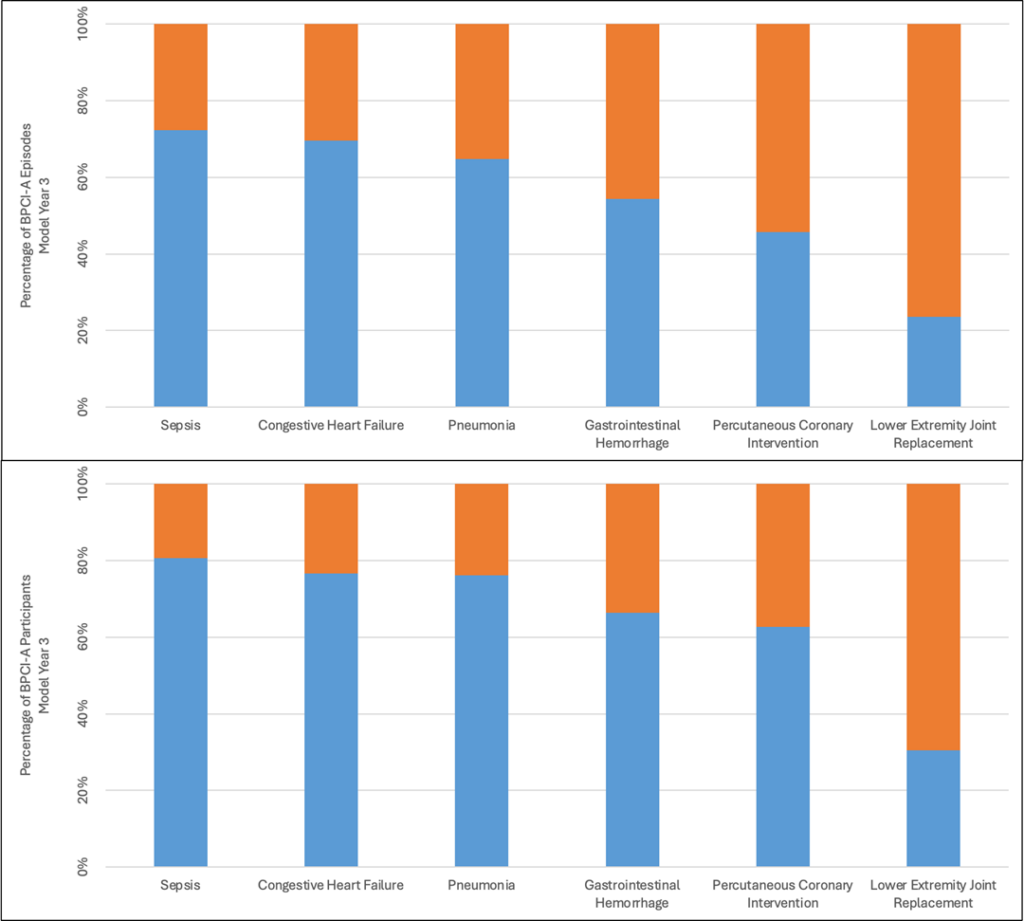 Future Bundled Payment Models Need To Engage Physician Group Practices ...