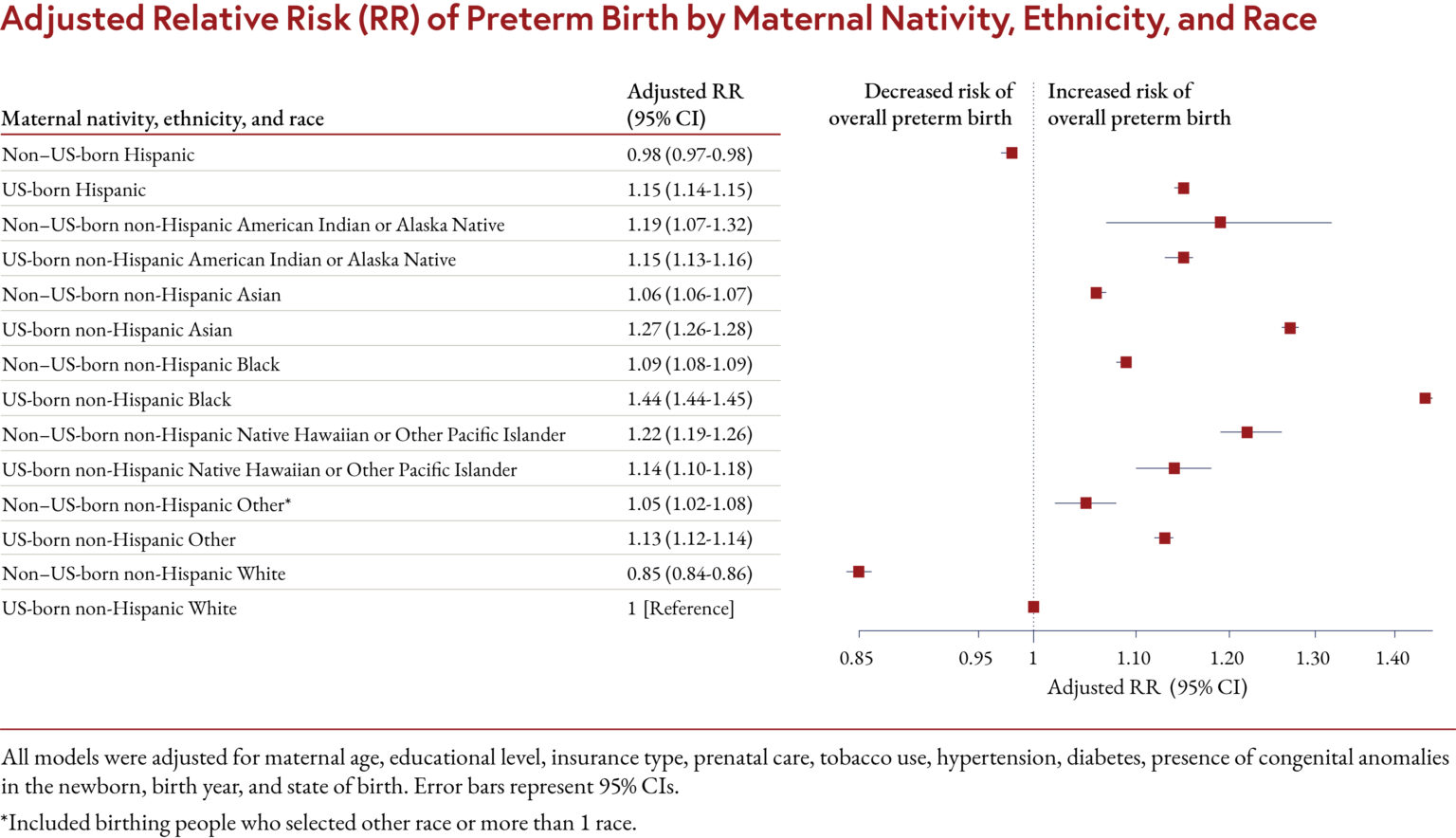 Preterm Birth Risk Varies by Race, Ethnicity, and Country of Origin ...