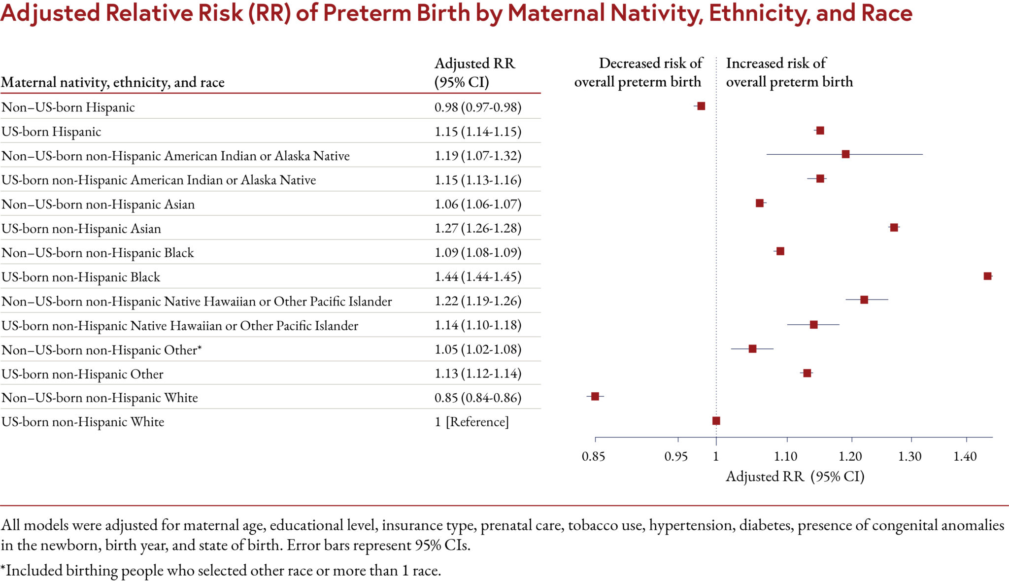 Preterm Birth Risk Varies by Race, Ethnicity, and Country of Origin ...