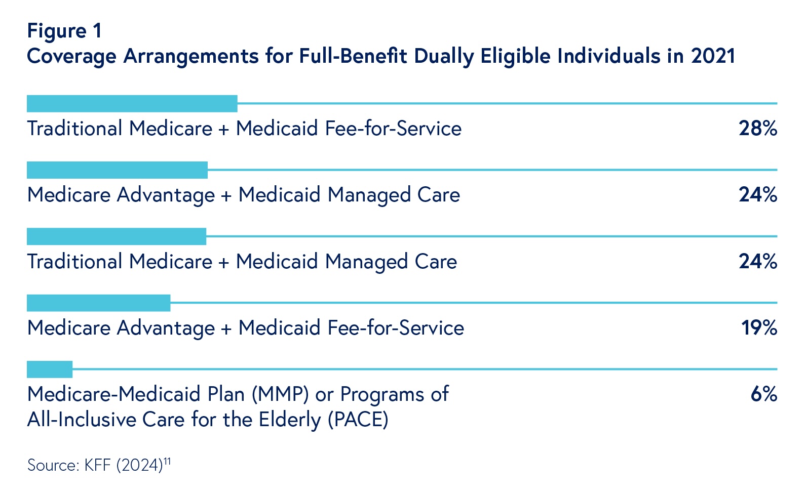 White Paper: Forging a Path Toward Integrated Care for Dually Eligible ...