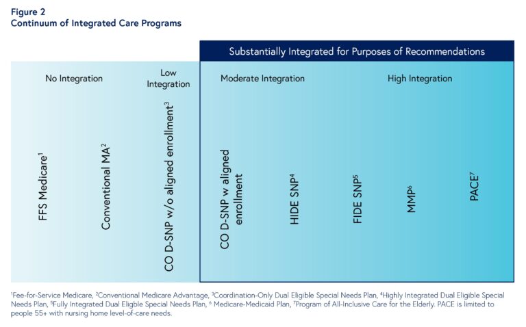 White Paper: Forging a Path Toward Integrated Care for Dually Eligible ...