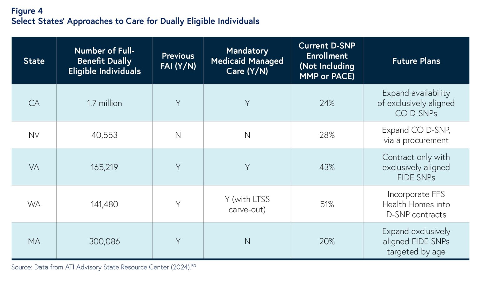 White Paper: Forging a Path Toward Integrated Care for Dually Eligible ...