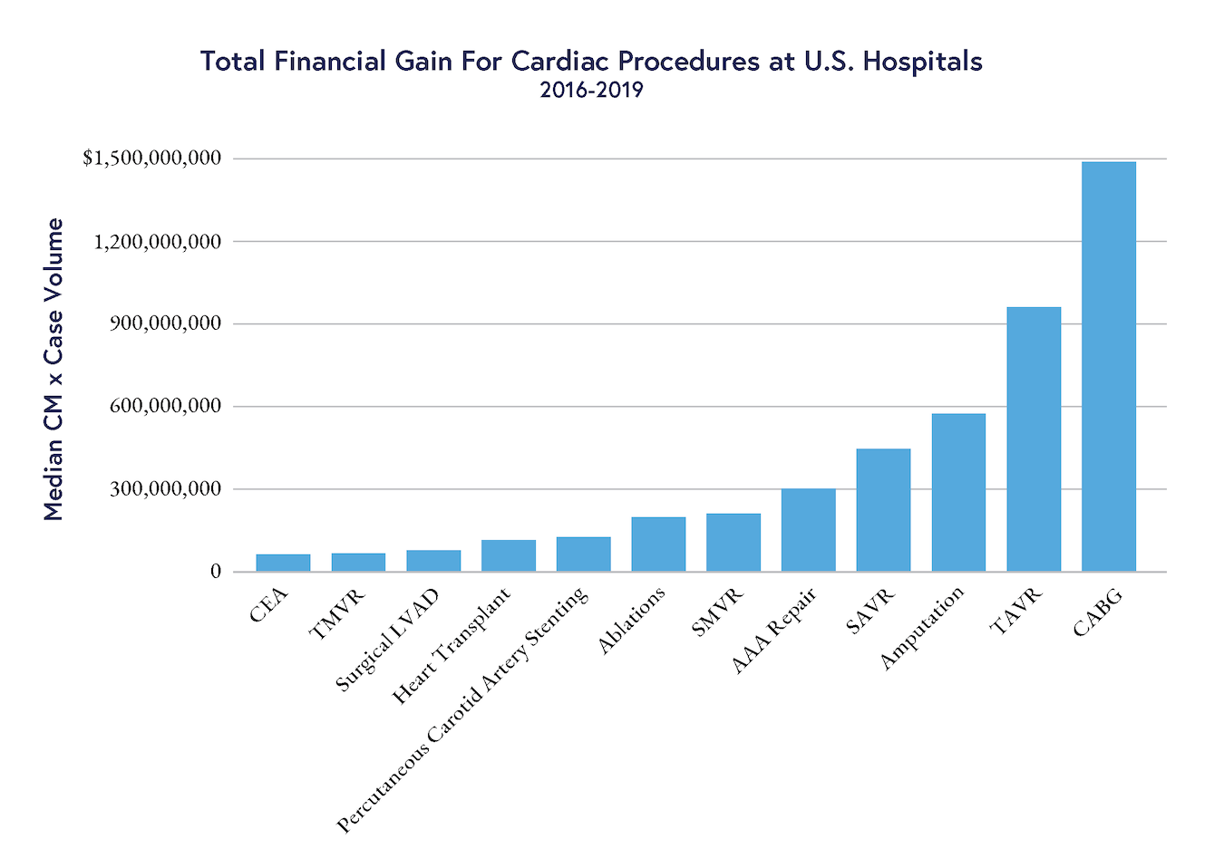 The Most Lucrative Heart Procedures for Hospitals - Penn LDI