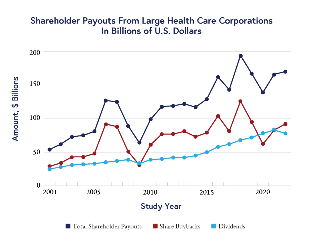 Chart of the Day: Health Care Profits Increasingly Support Shareholder ...